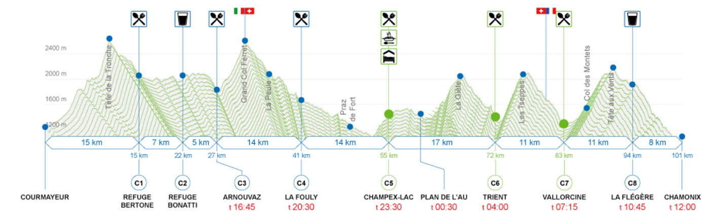 UTMB - Récit de course CCC 101km - Sportif amateur